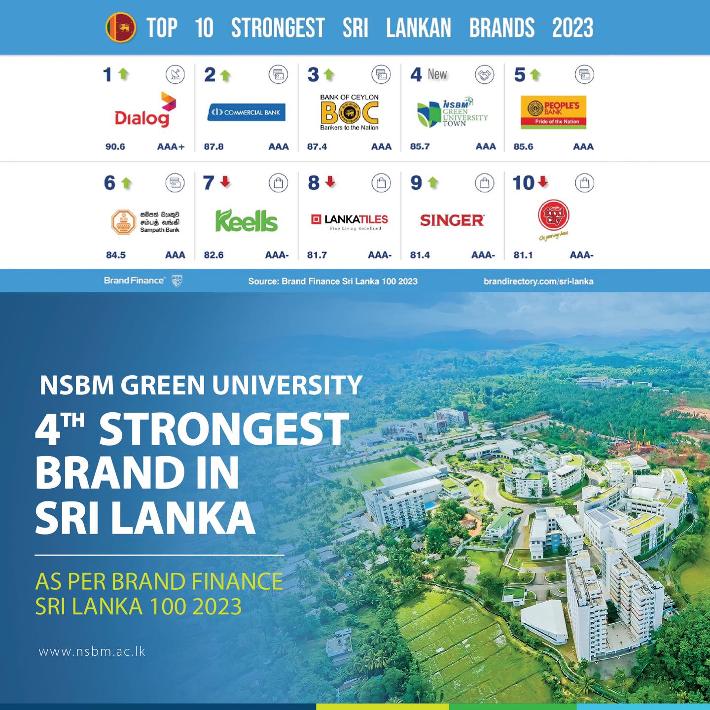 NSBM Green University Ranks 4th Strongest Brand in Sri Lanka | NSBM